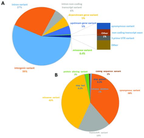 Detected Variant Statistics Initially Filtered A Histogram Of Read Download Scientific