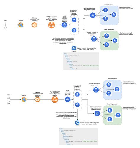 🚀 Zero Downtime Deployments With Blue Green Strategy 🚀 Tired Of Anil Kumar