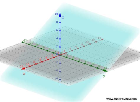 Plane Equation A Simple Explanation Andrea Minini