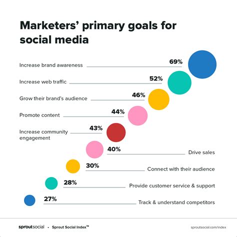 Industry Benchmarks To Inform Your Social Media Presence Sprout Social