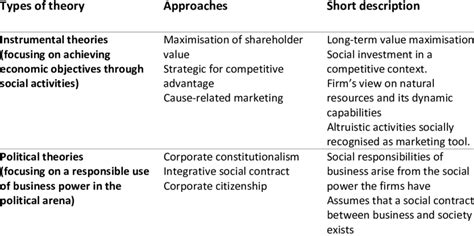 Csr Theories And Related Approaches Download Table