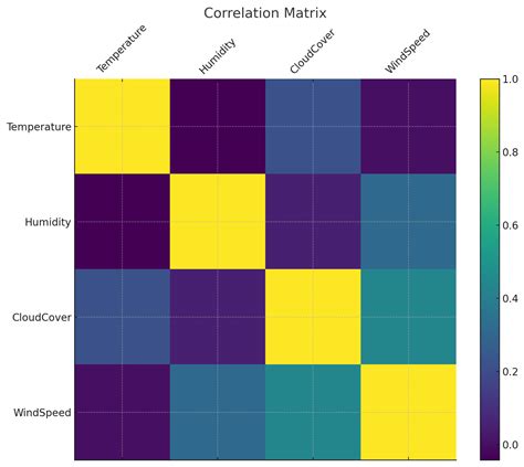 Innovative Approaches In Residential Solar Electricity Forecasting And