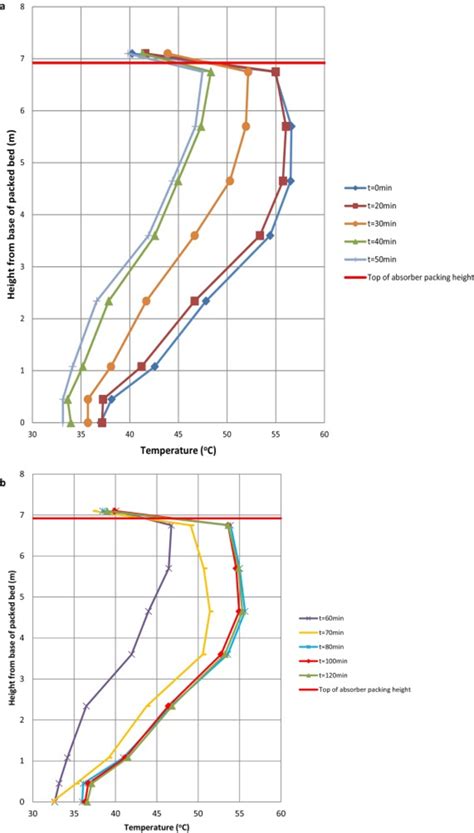 A Evolution Of Absorber Temperature Profile Power Output
