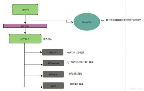 Someip 协议爱写代码的小白程序员的技术博客51cto博客