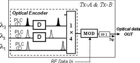 Schematic Diagram Of Ocdma Transmitter Tx A And Tx B D Delay Line Download High Resolution