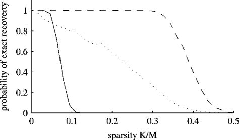 Figure 1 From Normalized Iterative Hard Thresholding Guaranteed