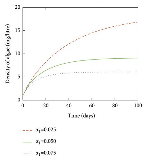 A The More Algae Are Depleted The Less The Density Of Algae Can Download Scientific Diagram