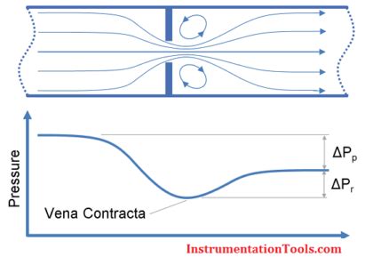 Control Valves Theory Valve Flow Coefficient Cv