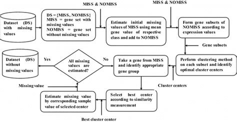 The Overall Work Flow Of Proposed Missing Value Estimation Method