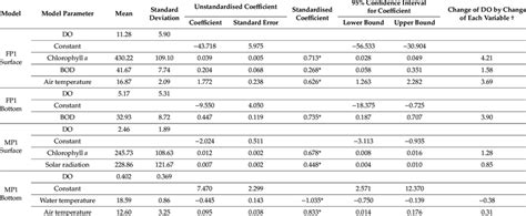 Model Parameters And The Importance Of The Predictor Variables Download Scientific Diagram