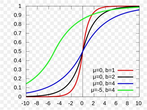 Laplace Distribution Probability Distribution Rayleigh Distribution Statistics Cumulative