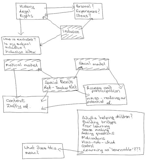 Taking Notes From Speech Note Taking Techniques Help Centre The