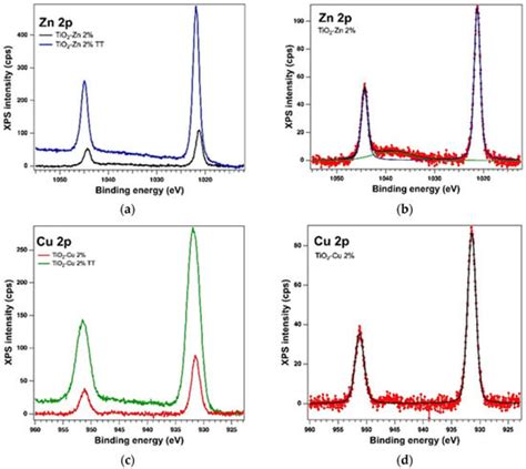 Gels Free Full Text Photocatalytic And Antibacterial Properties Of