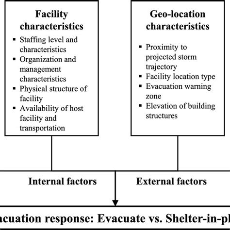 A Conceptual Model For Evacuation Decision Making Criteria For Nhs