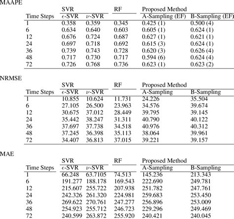 Maape Nrmse And Mae Comparison For Global Horizontal Irradiance Ghi
