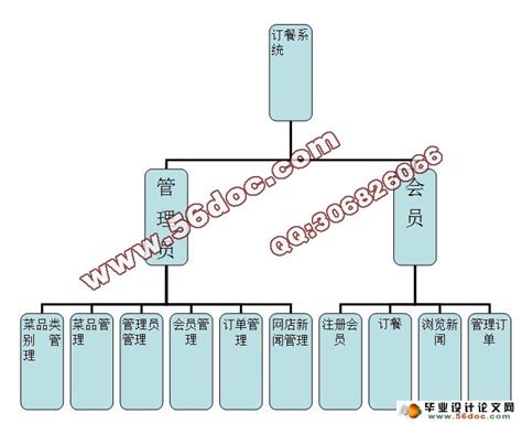 必胜客网上订餐系统的设计与实现 SQL 含录像 ASP NET 设计资料网