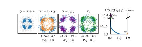 2d Gaussian Mixture Denoising Source Samples Are Shown In Blue The M Download Scientific