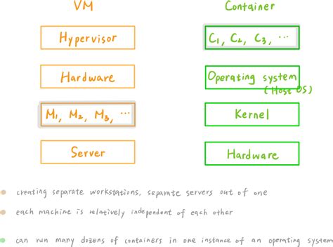 What S The Difference Between Vm And Containers