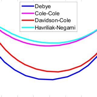 Nyquist Inverted Cole Cole Plots Of Debye And Non Debye Models The
