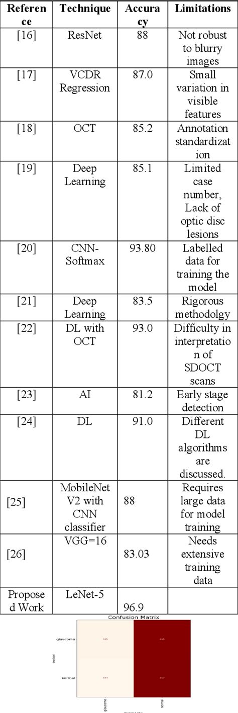 Table I From Glaucoma Detection Using Deep Learning Semantic Scholar