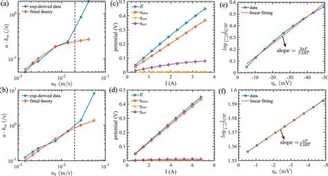 Dhps Based Symmetrical Cell Test A Least Squares Fitting Of Download Scientific Diagram