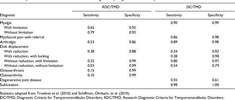 Table 1 From The Evolution Of Tmd Diagnosis Semantic Scholar