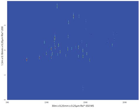 Restek Chromatograms