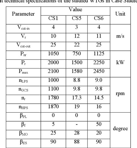 Figure 1 From Detection And Classification Of Faults In Pitch Regulated Wind Turbine Generators