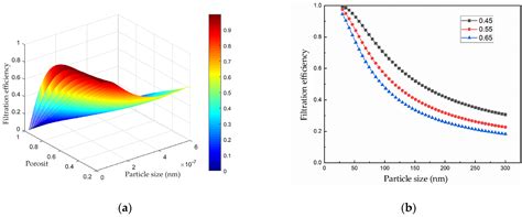 Numerical Model Of Filtration Efficiency Based On Fractal