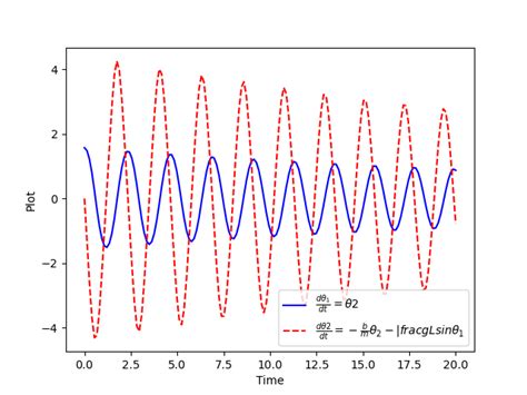 Solving 2nd Order Odes And Simulation Motion Of A Pendulum In Python