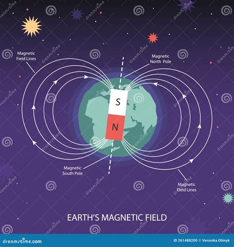 Earth Magnetic Field Poles Of Planet South And North Pole Stock