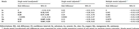 Linear Associations Between Metal Concentration Levels And Prostate