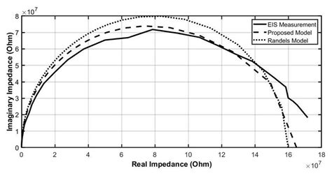 The Nyquist Plot Of The Models Vs The Measurement Eis Data Download