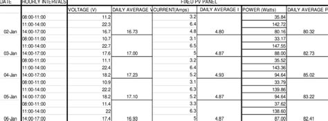 Sample Data That Was Collected During The Period For A Fixed PV Module Download Scientific Diagram
