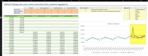 Excel FORECAST ETS Function