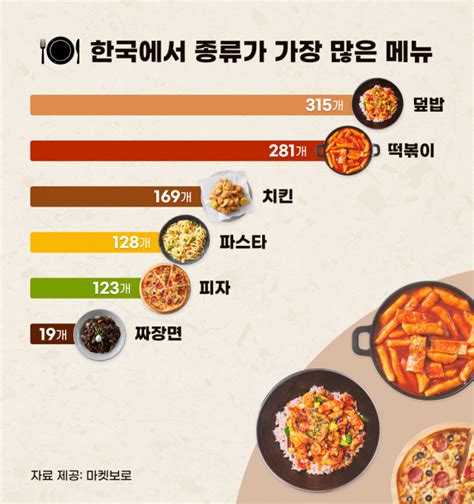 결산 리포트 한국에서 메뉴가 가장 많은 음식은