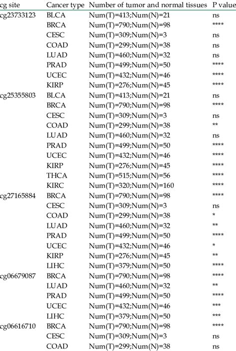 Methylation Of Marveld1 Locus Between Cancer And Normal Tissues In