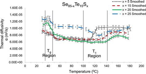 Variation Of Thermal Diffusivity Of Investigated Samples Se85−xte15sx