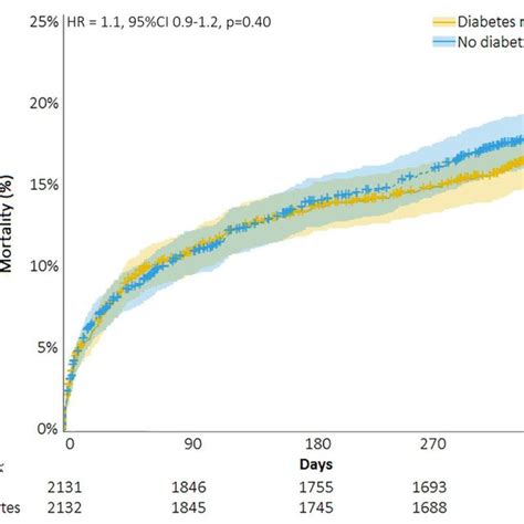 Time To Mortality Curves Of Patients With And Without Diabetes Mellitus Download Scientific