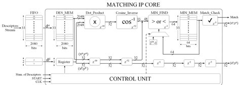 Matching Core Architecture For The Proposed Sift Descriptors Matching