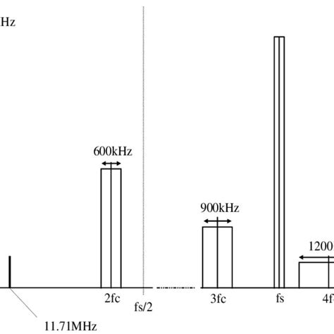 6 Aliasing Effects On The Choice Of Clock Frequency Download Scientific Diagram