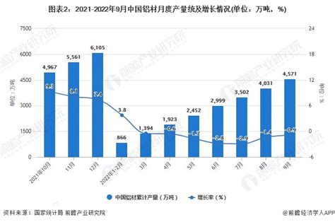 2022年1 9月中国铝材行业产量规模及进出口数据统计研究报告 前瞻产业研究院