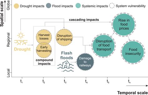 Schematization Of Compound And Cascading Impacts CCI For A Fictitious