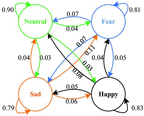 The Average Confusion Graph Of Cptml For Cross Session Eeg Emotion