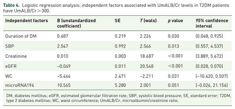 Logistic Regression Analysis Independent Factors Associated With
