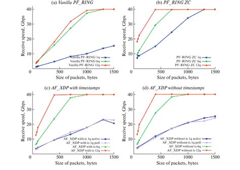 Performance Measurements Download Scientific Diagram