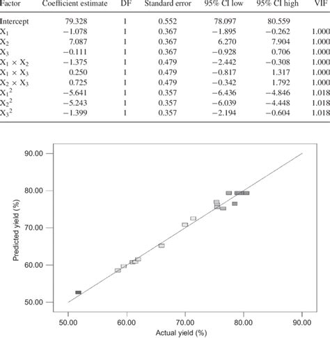 Regression Coefficients And Significance Of Response Quadratic Model Download Table