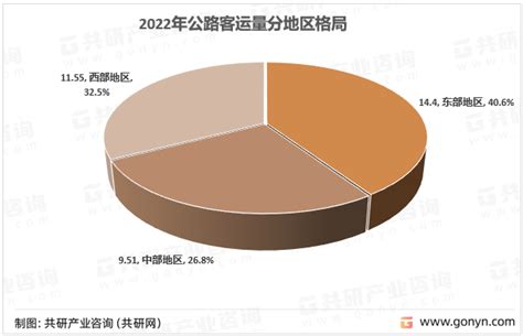 2022年中国公路客运量、公路客运周转量及中心城市客运量市场结构 图 共研咨询共研网