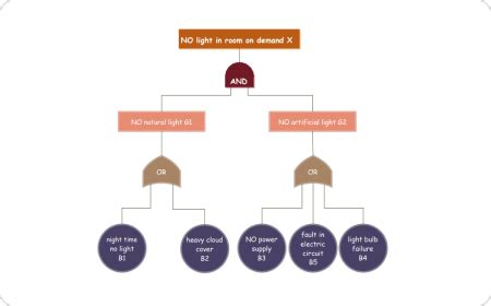 Free Fault Tree Analysis Software With Free Templates EdrawMax