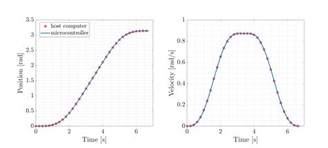 Solo Embedded Motion Profile Engine